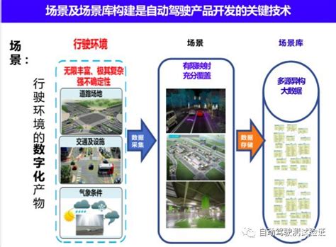 L3自动驾驶的道路和虚拟测试 易车