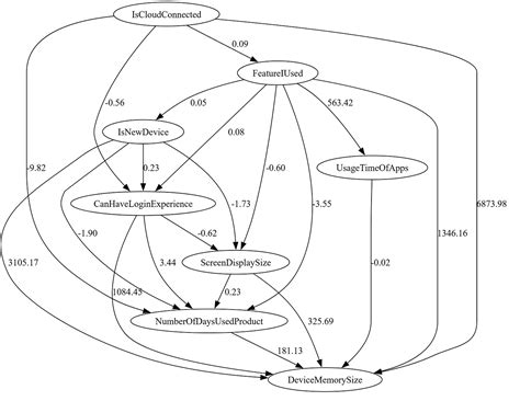 使用双重机器学习进行因果推断简介econml案例dml做因果分析 Csdn博客