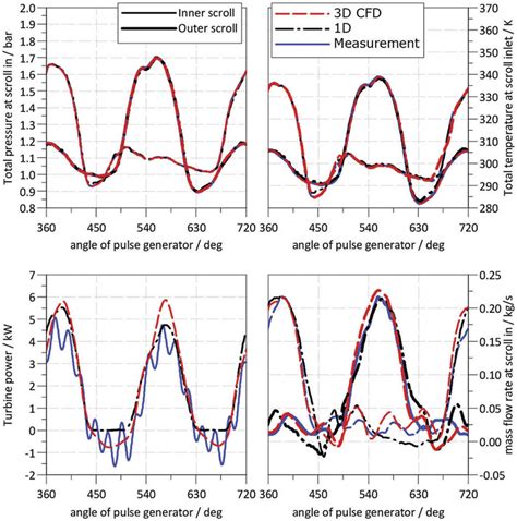 Comparison Of Measurements 3d Cfd And 1d Under Pulsating Flow