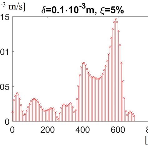 Material Properties Of The Cycloidal Gearbox Parts The Moments Of