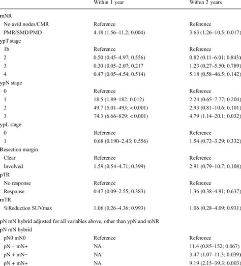 Predicting Early Recurrence And Death Multivariate Binary Logistic