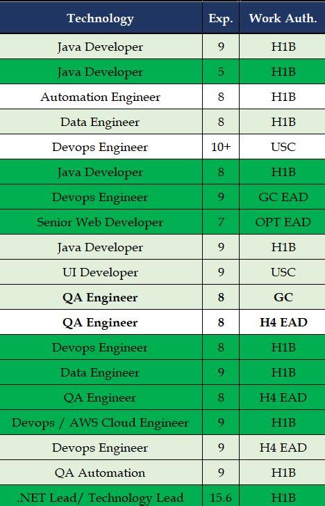 Christina David On Linkedin Hotlist Javadeveloper Devopsengineer
