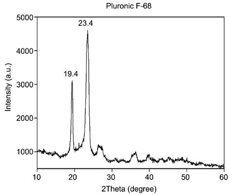 Pluronic® Diffractogram Download Scientific Diagram