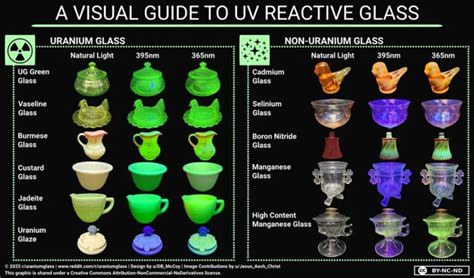 What Is Uranium Glass
