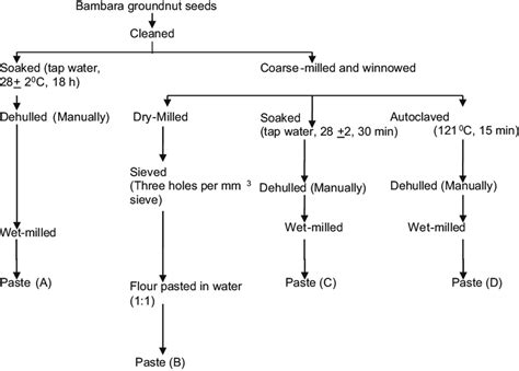 2 Flow Chart For The Pretreatment Of Bambara Groundnut Seeds For Akara