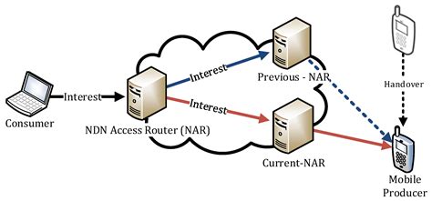 A Dual Connectivity Mobility Link Service For Producer Mobility In The Named Data Networking