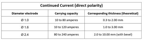 3 Important Criteria When Choosing The Gtaw Tungsten Electrode For