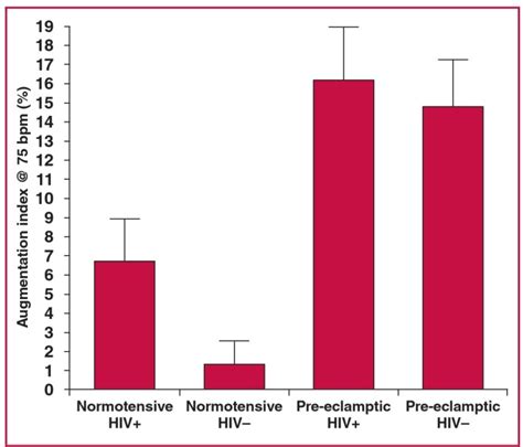 Endothelial Dysfunction And Arterial Stiffness In Pre Eclampsia