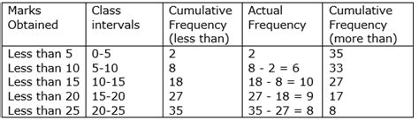 Construct Class Intervals And Frequencies For The Following