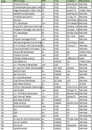 Dodla Divya On Linkedin Businessanalyst Qaengineer