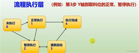 Plc的项目分层框架plc项目分层框架 Csdn博客