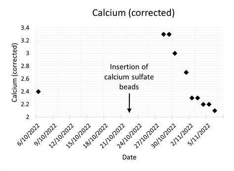 Symptomatic Hypercalcaemia Following The Use Of Calcium Sulfate Beads