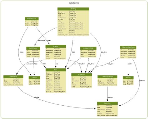 Model Diagram — Django Dataforms 02 Documentation