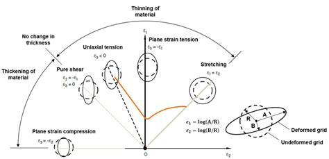 Schematic Forming Limits Classified By A Necking Wrinkling And