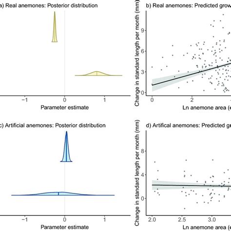 Results For Two Bayesian Linear Mixed Models Testing The Effect Of