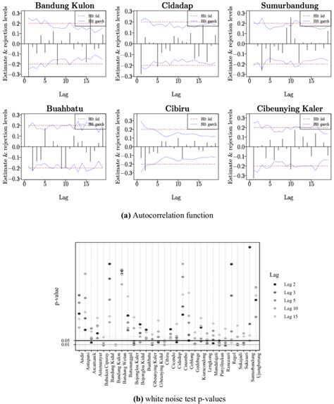 A Autocorrelation Function For Six Selected Districts And B P Values