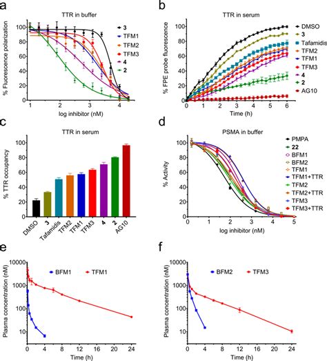 Binding Affinity Of Tfms To Ttr And Psma In Buffer And Human Serum And