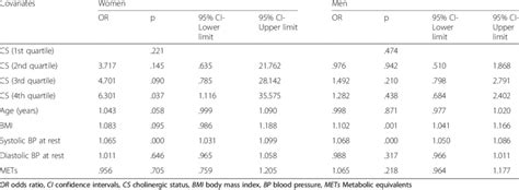 Multivariate Regression To Predict A Hypertensive Reaction During
