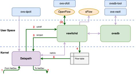 Openvswitch学习笔记1 Simble的小站