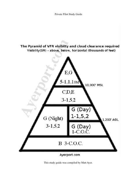 Private Pilot Study Guide