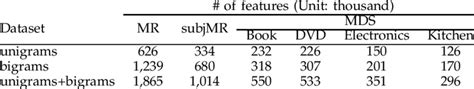 unigram and bigram features statistics download table