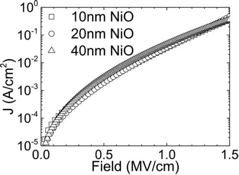Electronic Structure Of Nio Layers Grown On Al2o3 And Sio2 Using Metallo Organic Chemical Vapour