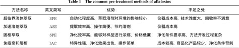 Table 1 From Research Progress On Determination Methods Of Aflatoxins In Foodstuffs Semantic