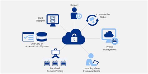 Cloud Based Id Card Printing Asap Identification Security Inc