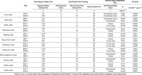 Results Of The Improved K Factor For The 24 Soil Samples Within 12