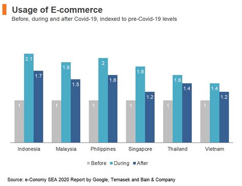 Asean E Commerce Beyond The Pandemic Hktdc Research