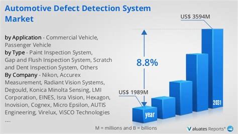 Automotive Defect Detection System Market Report Size Worth