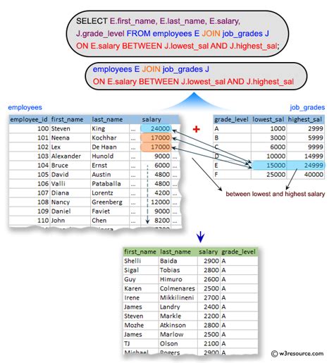 Sql List All Employees Names Salaries And Job Grades
