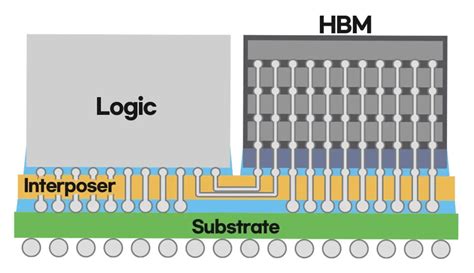 What Gaa And Hbm Restrictions Mean For South Korea Edn