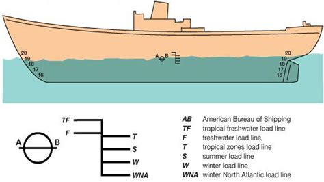 Ship Mooring Lines Diagram At Elma Thomas Blog