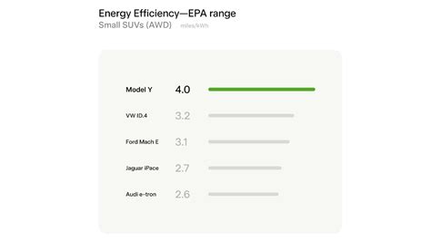 Tesla Model Y Miles Per Kwh Tiết Kiệm Năng Lượng Đỉnh Cao Cho Mọi Hành