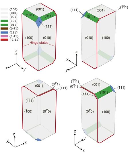Equilibrium Crystal Shape Obtained From The Surface Energies E Hkl
