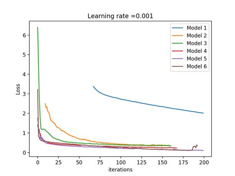 Loss Vs Iteration Of Ann Classification Techniques Download Scientific Diagram