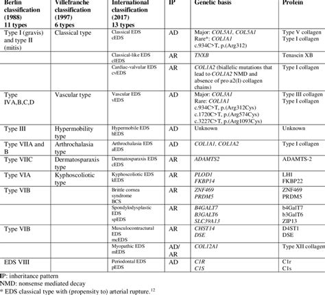 Classification Of Ehlers Danlos Syndrome Adapted From 4 Download