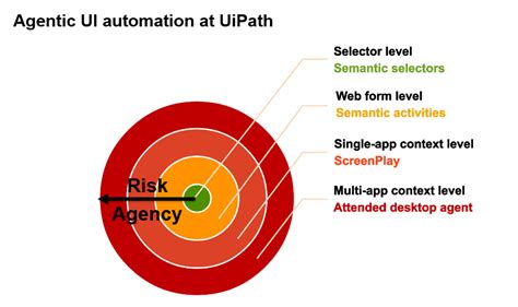 Technical Tuesday Bridging Traditional Automation And Agentic Autonomy