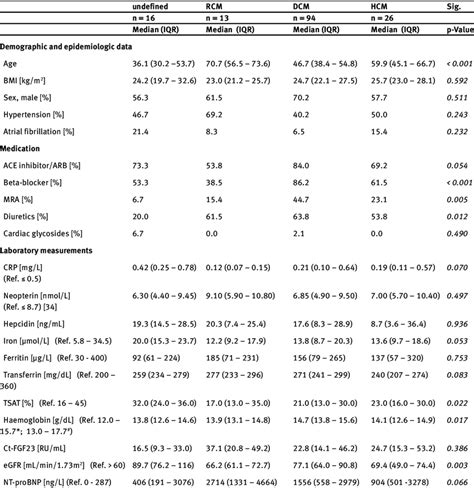 Laboratory Measurements According To The Cmp Morphological