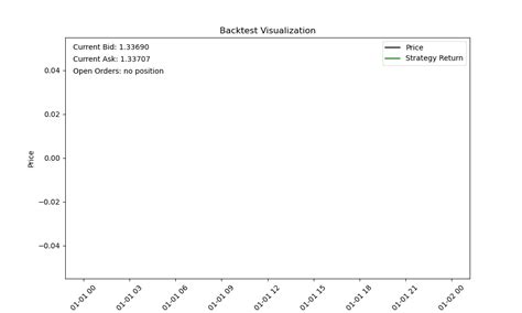 Reinforcement Learning In Trading Actionable Insights With Pretotyping By Landb Medium