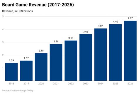 Board Game Statistics 2023 By Users Revenue And Region