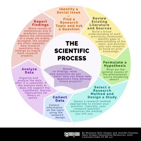 32 Approaches To Sociological Research Sociology In Everyday Life