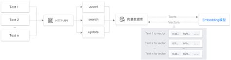 向量数据库 Embedding腾讯云