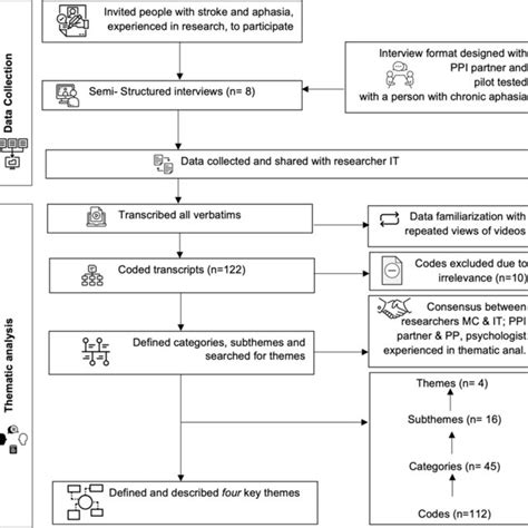 Flowchart Of The Thematic Analysis Processes Download Scientific Diagram