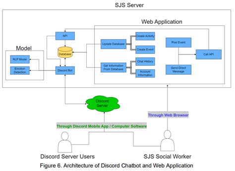 Youth Services Discord Chatbot School Of Science And Technology