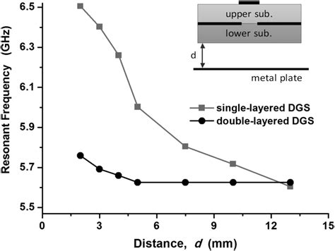 Resonant Frequency Variation For Distances From A Metal Plate