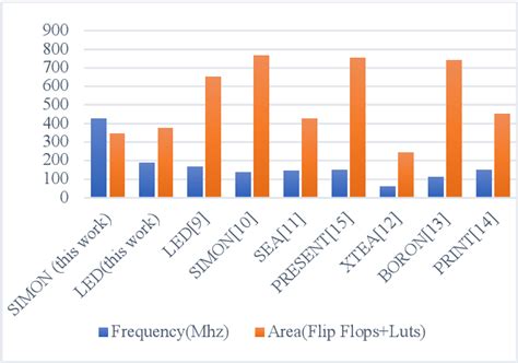 Figure 11 From Integration Of Lightweights Blocks Ciphers As An