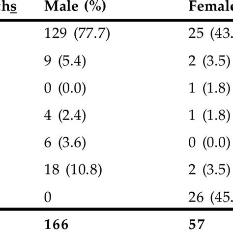 Causes And Sex Distribution Of Homicidal Deaths Download Table