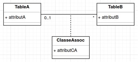 Transformez Vos Compositions Et Vos Classes Dassociations Openclassrooms